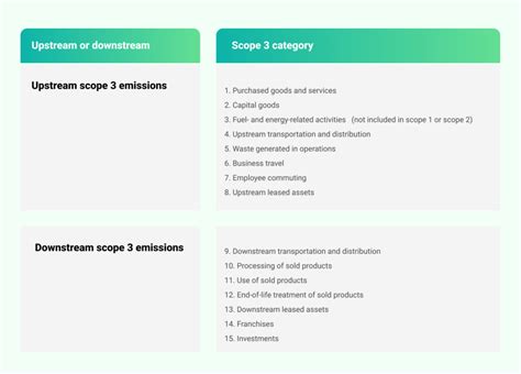 Scope 3 Emissions Accounting For Upstream And Downstream