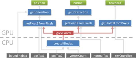 Figure 21 From Xml3d Interactive 3d Graphics For The Web Semantic