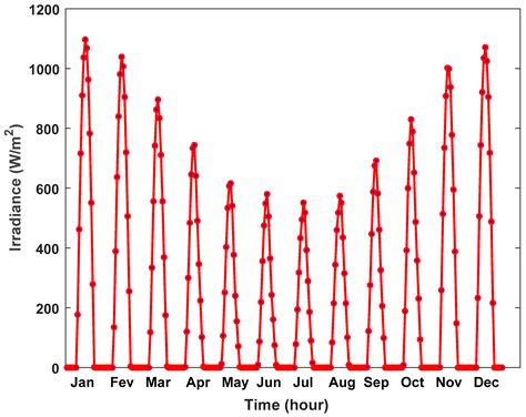 Energies Free Full Text A Comparative Analysis Based Multi Criteria Assessment Of On Off