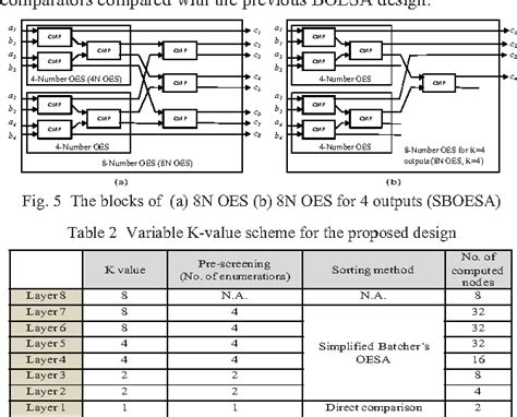 table 2 from design and vlsi implementation of novel pre screening and simplified sorting based