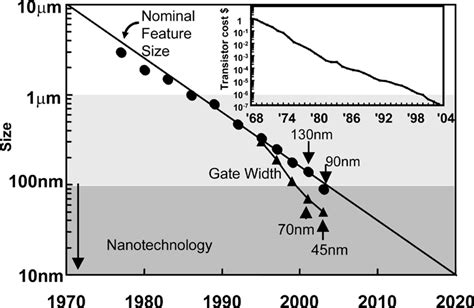 Technology And Transistor Features Size And Transistor Cost Versus Year Download Scientific