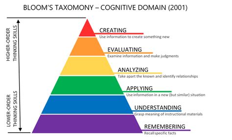 Blooms Taxonomy