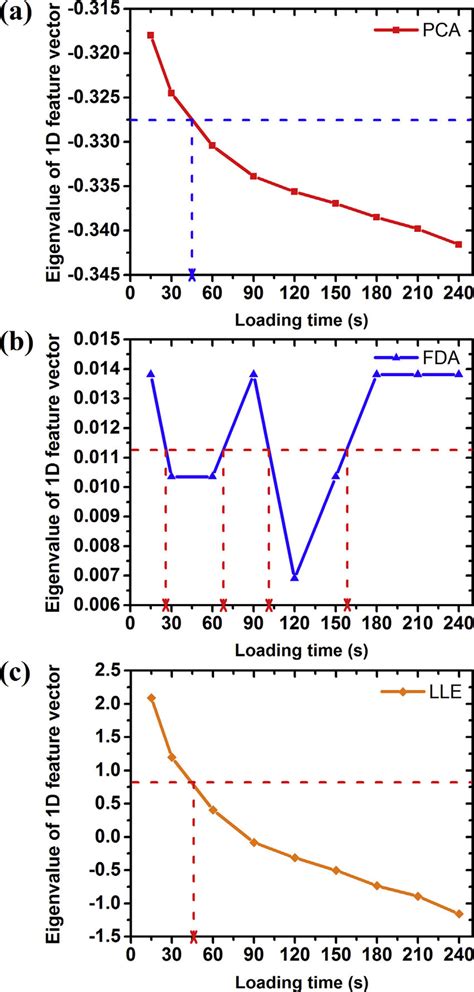 E The Eigenvalue Of 1d Eigenvector Vs Different Loading Time A The