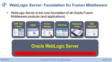 Oracle Weblogic Server Remote Monitoring And Management Ppt