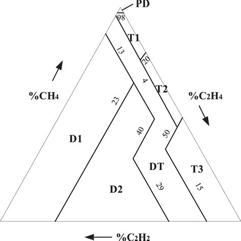 schematic diagram of duval s triangle method download scientific diagram