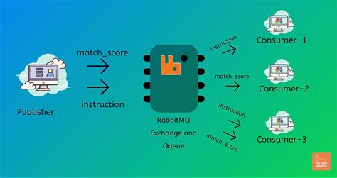 Everything You Need To Know About Rabbitmq Backend Development Series