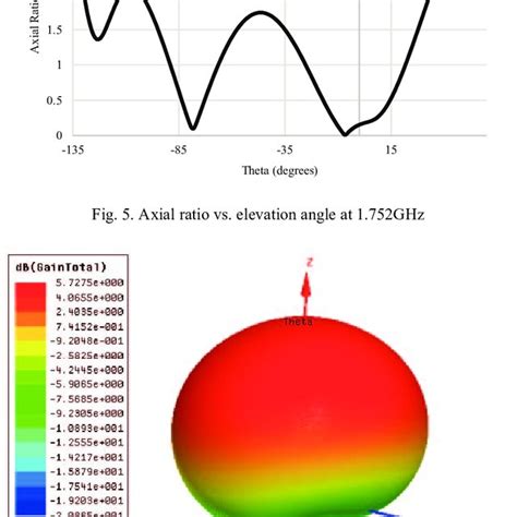 Axial Ratio Vs Frequency Download Scientific Diagram