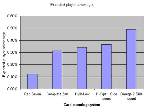 The Hi Lo Card Counting System A Visual Guide To Index Play Bundle Of 5 6 Deck Las Vegas