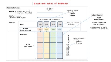 Redamber New Dataframe Powered By Apache Arrow Rruby