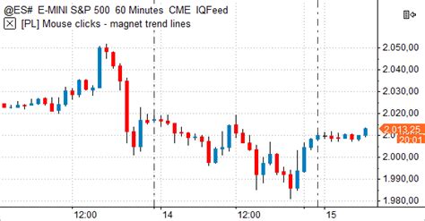 Draw Magnet Lines In Multicharts • Tradingcode