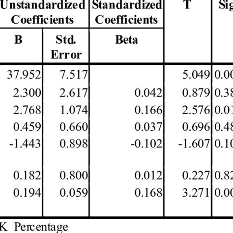 Summary Of Regression Analysis For Variables Predicting Financial