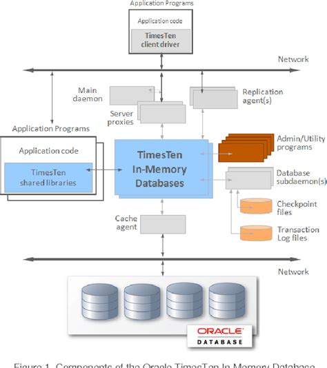 Figure 1 From Extreme Performance Using Oracle Timesten In Memory Database Semantic Scholar