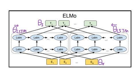 Elmo The Key Technology That Enables Word Embeddings To Understand