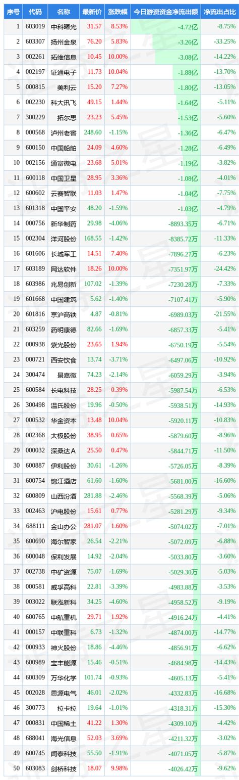2月24日两市游资减持前50只个股 板块 净利润 季度