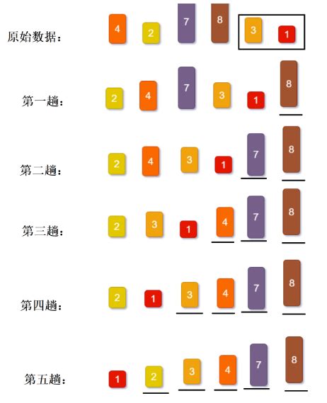 数据结构(九):排序数据结构各种排序时空复杂度分析 Csdn博客 数据结构(九):排序数据结构各种排序时空复杂度分析 Csdn博客
