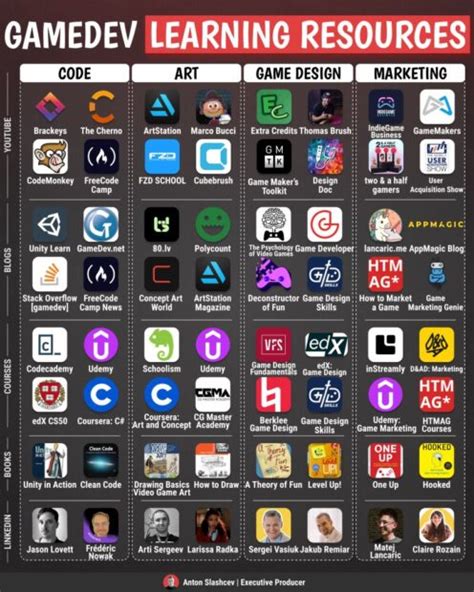 gamedev learning resources