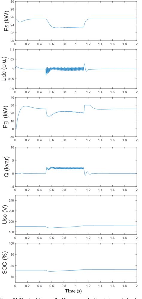 Figure 14 From The Lvrt Control Scheme For Pmsg Based Wind Turbine Generator Based On The