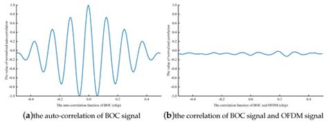 Integrated Communication And Measurement System With Boc Assisted Ofdm