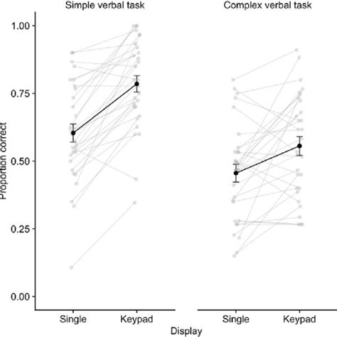 Mean Proportion Correct For Digit Recall In Experiment 2 Error Bars Download Scientific