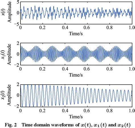 Figure 2 From Review Of Local Mean Decomposition And Its Application In Fault Diagnosis Of