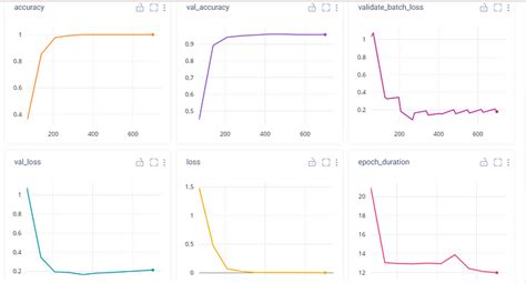 Efficiently Managing Tensorflowkeras Model Development