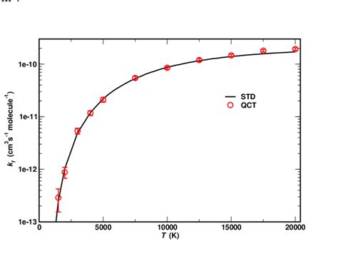 The Thermal Forward Rate K F Calculated From Qct Open Red Circle And