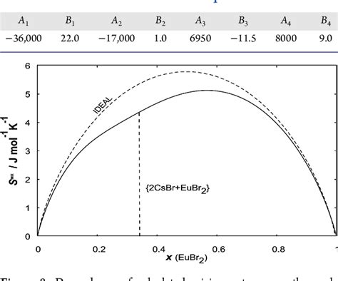 Figure 5 From Phase Diagram And Thermodynamic Properties Of The Eubr2 Csbr Binary System