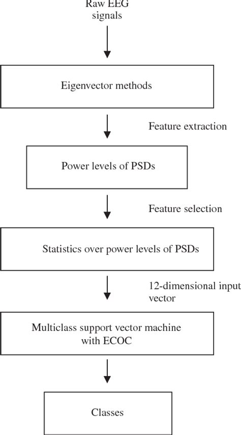 figure 3 from analysis of eeg signals by combining eigenvector methods