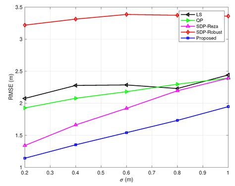 An Efficient Nlos Errors Mitigation Algorithm For Toa Based Localization