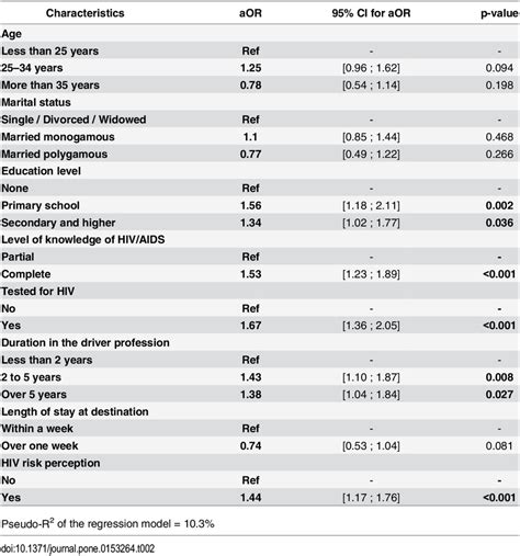 Multiple Logistic Regression Of Factors Associated With Consistent Use
