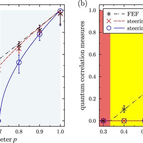 Experimental Demonstration Of The Hierarchy Of Quantum Correlations Of