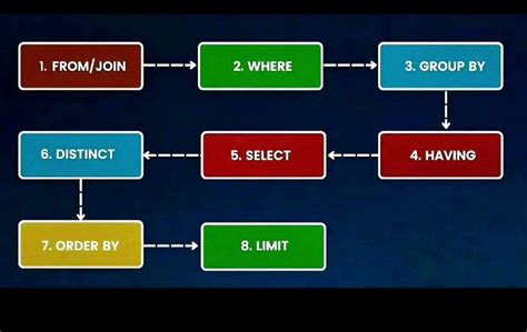 Sql Sequence Vivek Pol