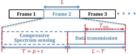 Figure 3 From Achieving Autonomous Compressive Spectrum Sensing For