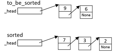 Write A Python Method Sort To Sort A Linkedlist
