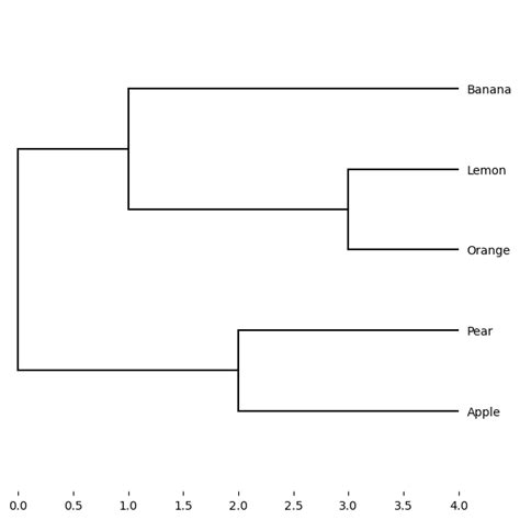 Guide Trees And Multiple Sequence Alignments — Biotite