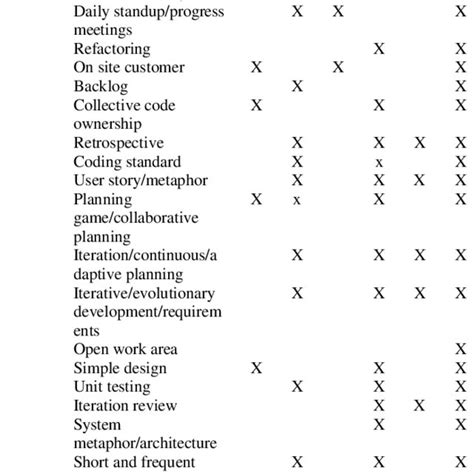 Used Agile Practices In The Agile Transformation Process Download Scientific Diagram
