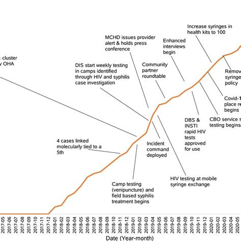Cumulative Hiv Cluster Cases And Timeline Of Investigation And Response Download Scientific