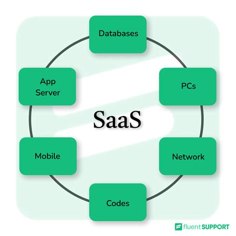 Iaas Vs Paas Vs Saas Differences Pros Cons Examples Uses Cases