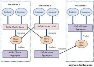 Kafka MirrorMaker Architecture Of Kafka MirrorMaker Benefits