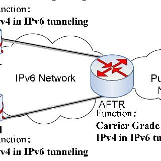 NAT DNS And A Use Case IETF Softwire Working Group Has Submit Download Scientific Diagram