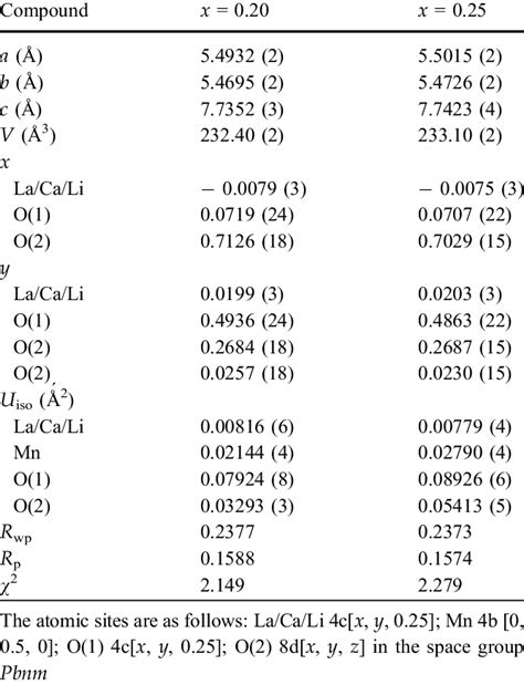 Structural Parameters Obtained From The Rietveld Refinement Of X Ray