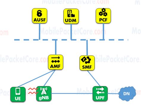 Pcrf Policy And Charging Rules Function In Mobile Networks Mobile Packet Core
