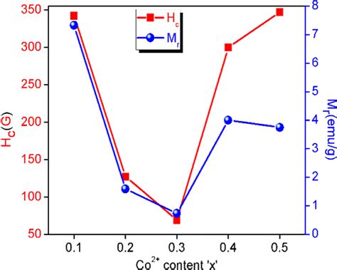 Variation Of Coercivity Hc And Remanence Mr With Co²⁺ Content “x” Download Scientific Diagram