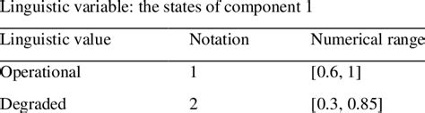 Linguistic Variable And Range 1 Download Table