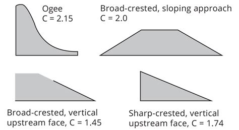 Shapes Of Weir Crests Laurenson Et Al Download Scientific Diagram