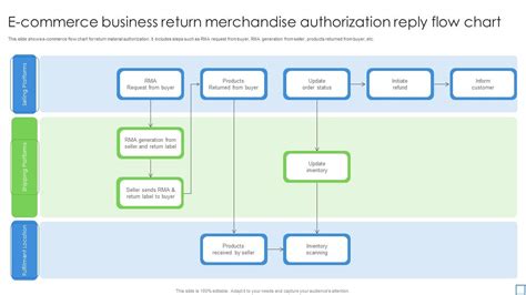 E Commerce Business Return Merchandise Authorization Reply Flow Chart Diagrams PDF