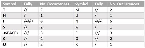 Huffman Coding With C Program For Text Compression Medium