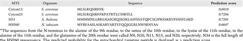 Table 1 From Development Of A Versatile Plant Derived Mitochondrial Targeting Sequence Based On