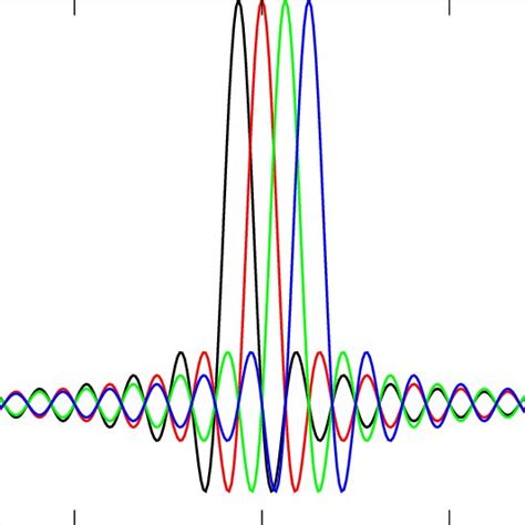 5 Orthogonal Subcarriers In Ofdm Download Scientific Diagram