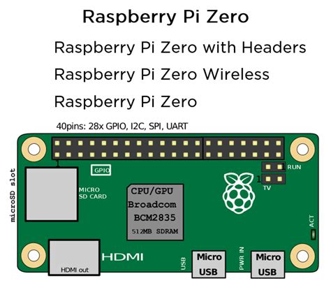 Raspberry Pi Generations Up To 2020 Tutorial Australia